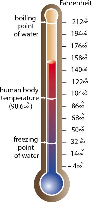 The Invention of the Thermometer – Michael Carver — Historical ...