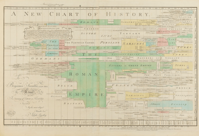 Joseph Priestley Invented Timeline Charts in 1765 – Michael Carver ...