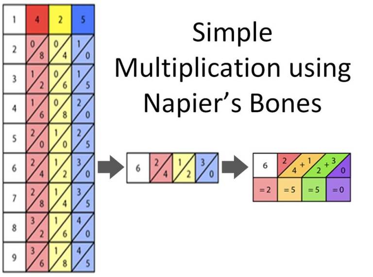 How to Survey Land with 18th Century Tools — Using Napier’s Bones ...